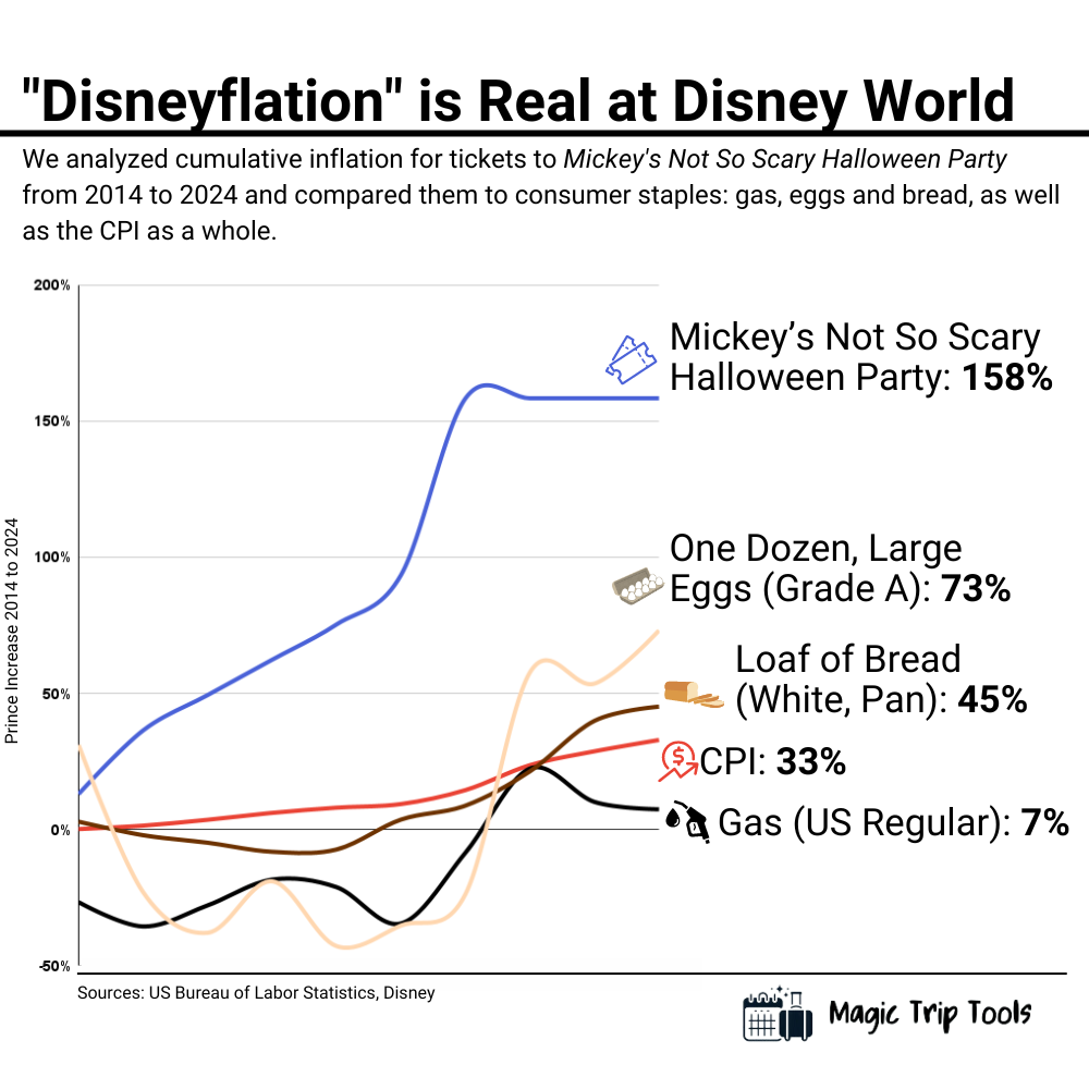 “Disneyflation” at Mickey’s Not So Scary Halloween Party - Magic Trip Tools