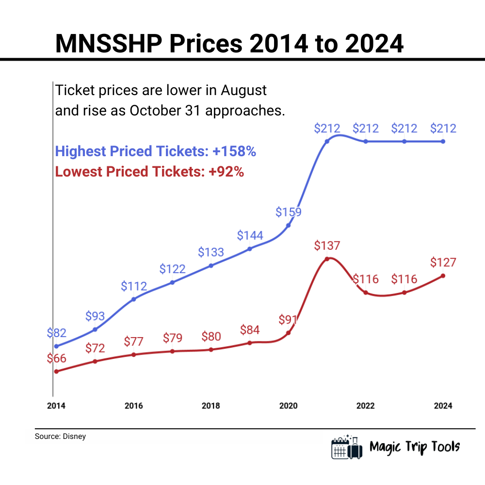 “Disneyflation” at Mickey’s Not So Scary Halloween Party - Magic Trip Tools