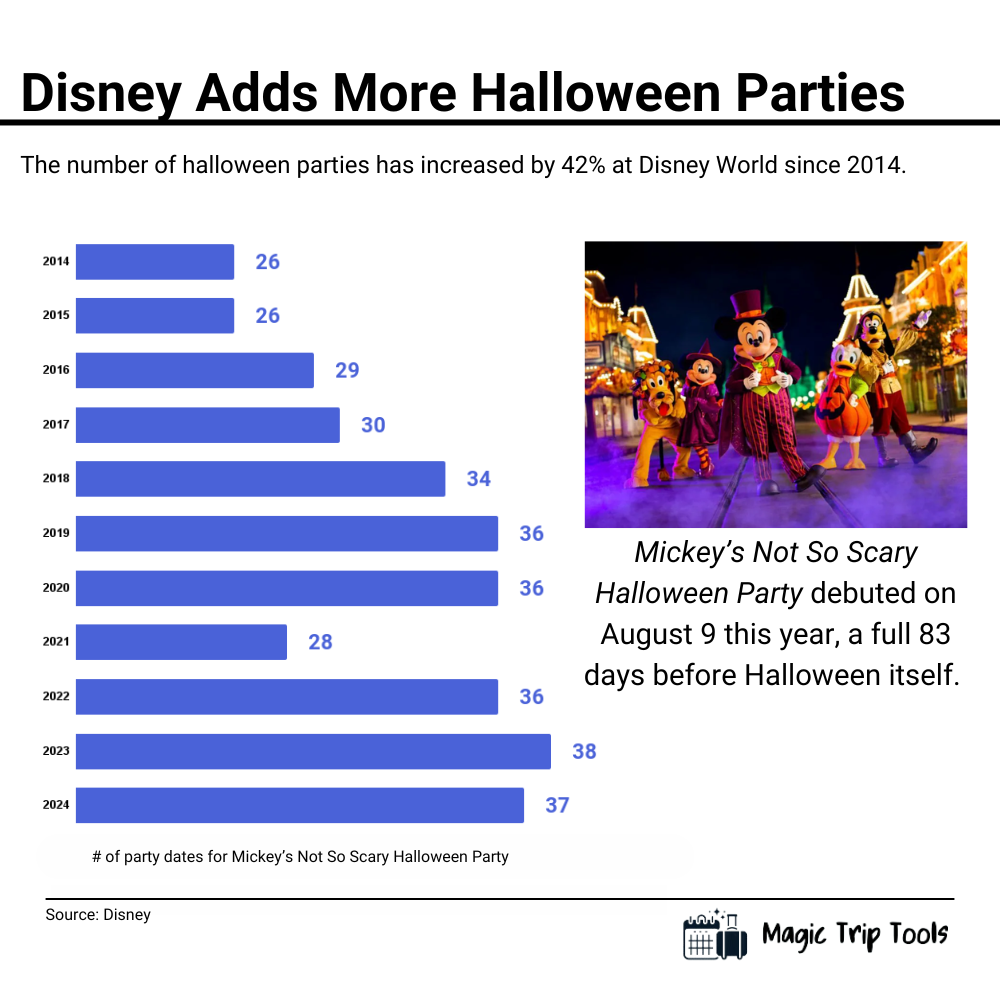 “Disneyflation” at Mickey’s Not So Scary Halloween Party